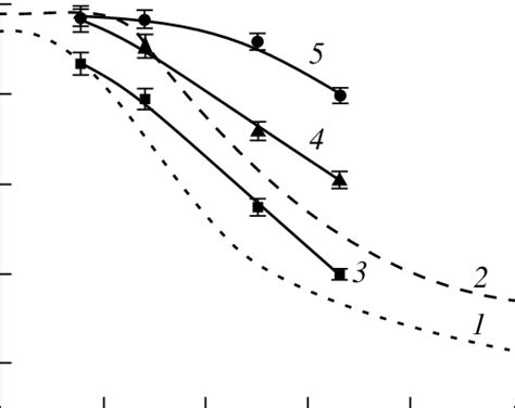 Calculated 1 2 And Experimental 3 5 Dependences Of The Diffraction