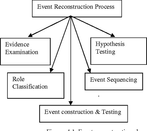 figure 1 2 from reconstruction of events in digital forensics