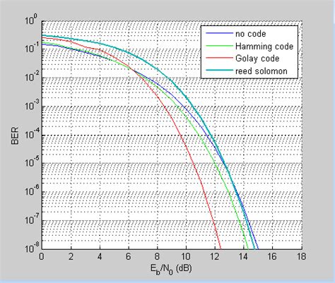 Fsk In Awgn With Hamming Golay And Reed Solomon Code Download
