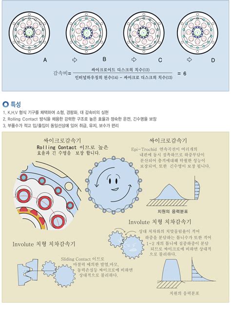 효성eng 기술자료 감속기 감속원리