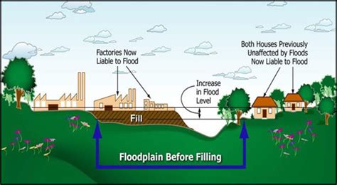 Flood Facts Reduce Flood Risk