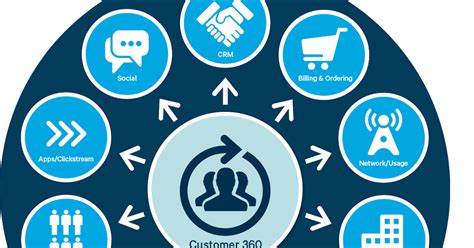 Insights On Big Data Analytics Tools Customer 360 Understanding Your Target Customers In A
