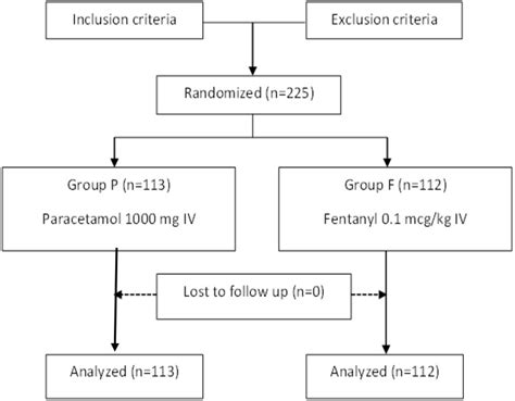 Clinical Efficacy Between Intravenous Paracetamol And Intravenous