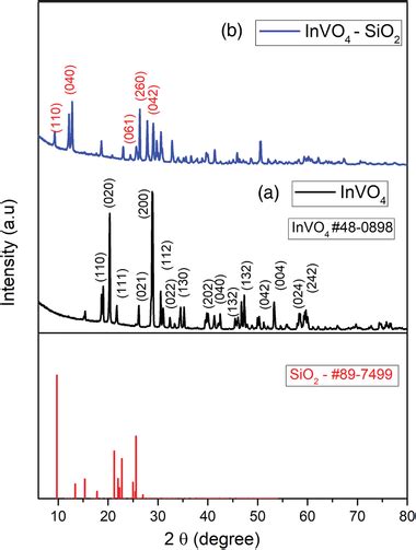 Xrd Patterns Of A Invo4 And B Invo4sio2 Matched With The