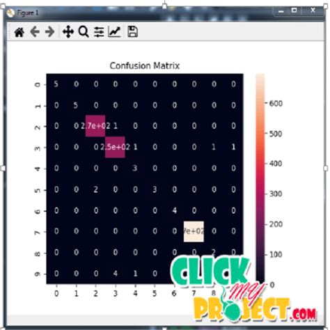 Best Final Year Project 2024 Data Mining Project 2024 Anomaly