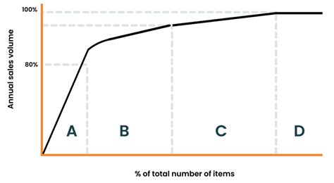 Abc Analys Nyckeln Till Optimerad Lagerhantering