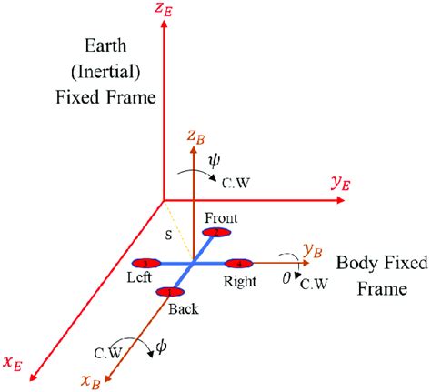 Earth Inertial Fixed Frame And The Body Fixed Frame Download Scientific Diagram