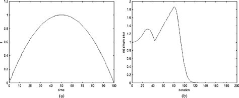 Figure 1 From An Average Operator Based Pd Type Iterative Learning Control For Variable Initial