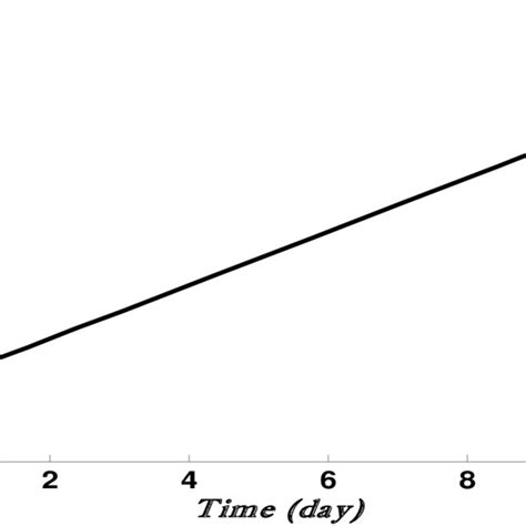 Block Diagram Representation Of A Standard Biogas Production Plant Model Download Scientific