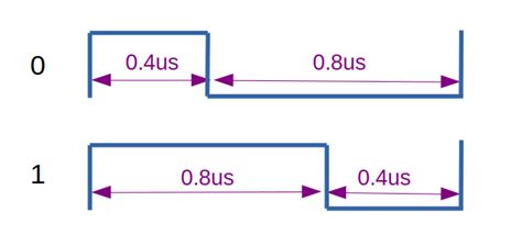 Introduction To The Pio Programmable Input Output Of The Rp2040