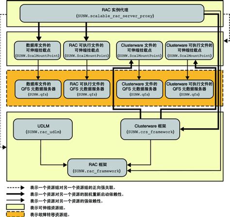 全局群集中的 Oracle 10g、11g 或 12c 配置样例 适用于 Oracle Real Application Clusters