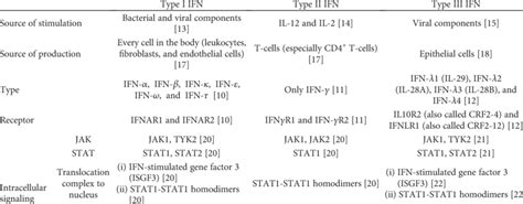 Comparison Of Type I Type Ii And Type Iii Interferons Download Table