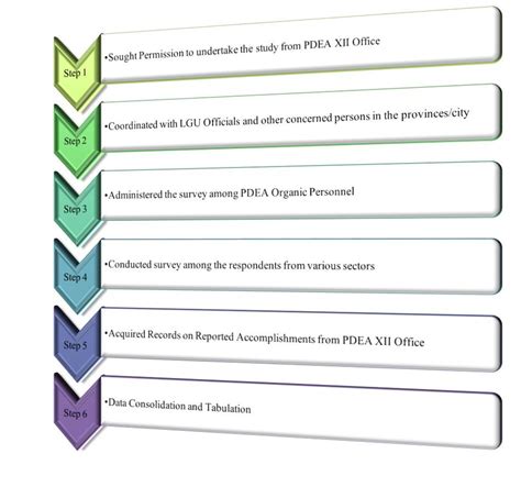 Data Gathering Procedure With Flowchart At Carole Spears Blog