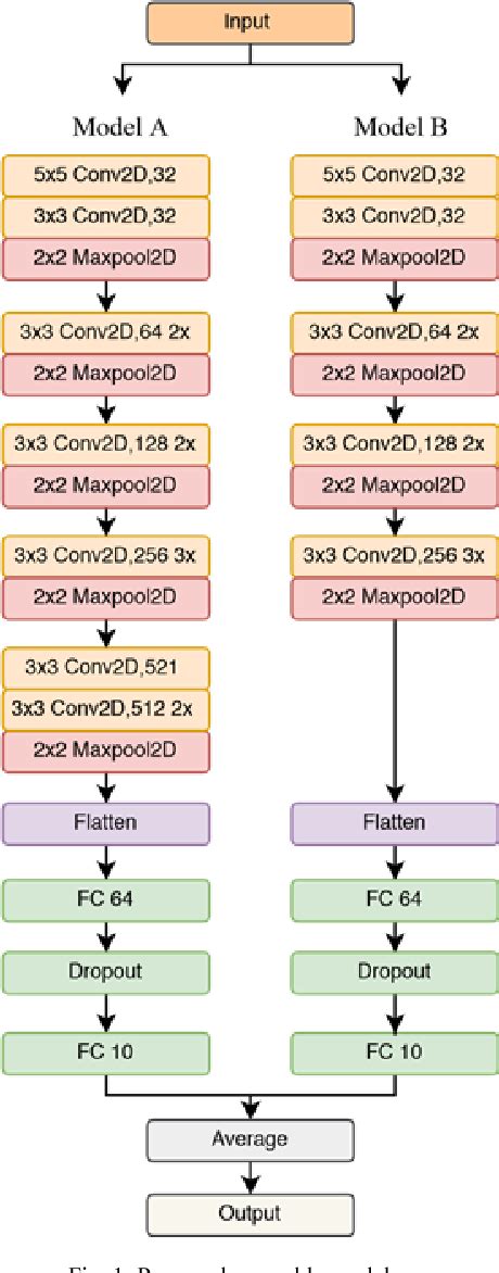 Figure 1 From Handwritten Bangla Numeral Recognition Using Ensembling Of Convolutional Neural
