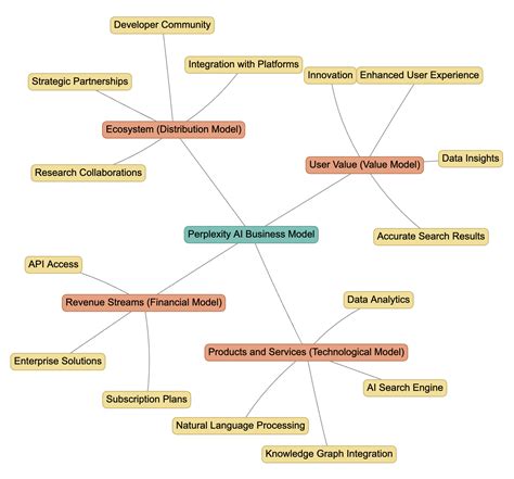 Perplexity Ai Business Model Fourweekmba