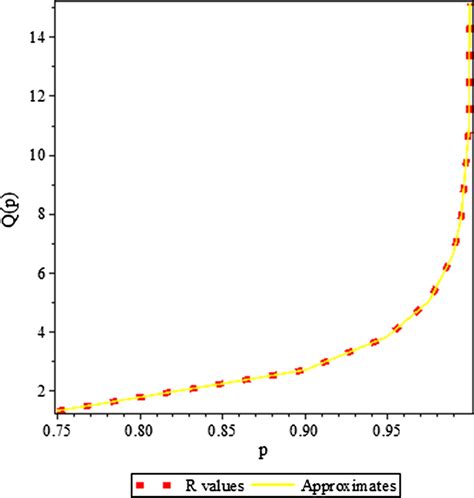 plot of the r software values and final quantile approximate of chi