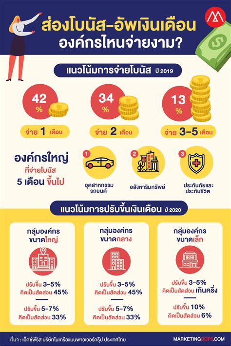 เผยแนวโน้ม ‘การจ่ายโบนัส ปี 2019 และ ‘ขึ้นเงินเดือน ปี 2020 องค์กรไหนจ่ายงาม องค์กรไหนรัด