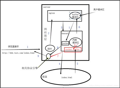 Sendfile“零拷贝”和mmap内存映射sendfile 和mmp Csdn博客