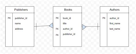 Active Record Associations Active Record Associations Are The Ways By Tylerdiraffaele Medium