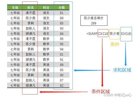 excel函数公式大全—sumif sumifs函数 csdn博客