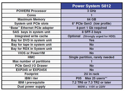 Der Neue Power8 Entry Server S812 Newsolutions