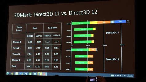 Gdc Microsoft Reveals Directx 12 Xbox One Improvements Ign