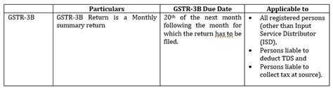 All You Need To Know About GSTR 3B Return Filing Personal Finance Plan