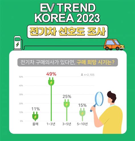 Ev 트렌드 코리아 전기차 설문결과전기차 주행거리와 가격에 가장 민감하다