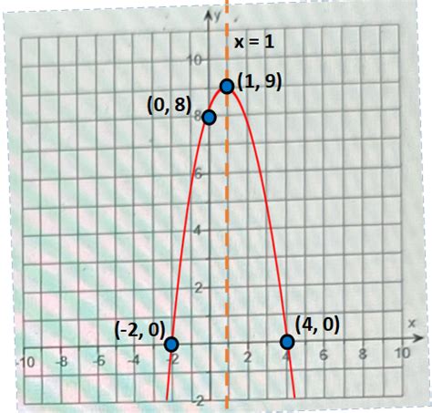 Solved Use The Vertex And Intercepts To Sketch The Graph Of The Quadratic Course Hero