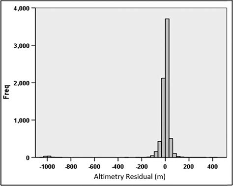 Histogram Of The Differences Between The Elevation Values Of The 7218