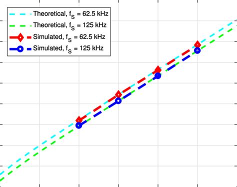 Comparison Between Theoretical And Simulated Noise Power σ 2 H