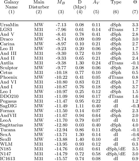 Local Group Dwarf Galaxy Sample Download Table