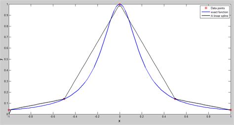 Applied Numerical Methods With Matlab For Engineers And Scientists 9780073397962 Exercise 11