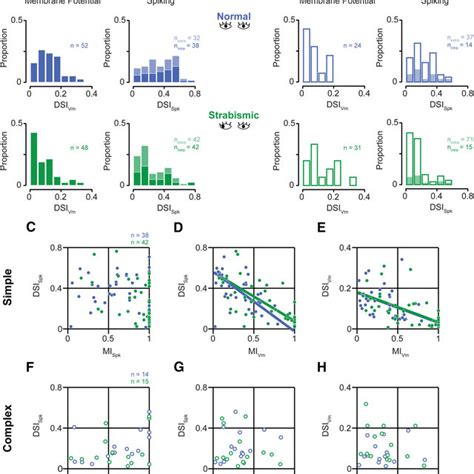 Comparison Of Spiking Monocularity And Disparity Selectivity Across Download Scientific Diagram