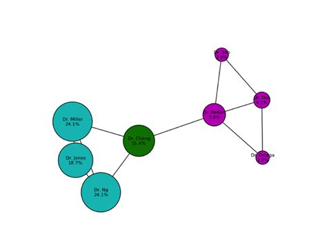 Leveraging Pagerank Algorithm Within The Hadoop Ecosystem For Outlier Detection Networks
