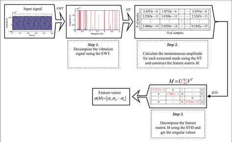 Figure 2 From A Novel Gearbox Fault Feature Extraction And Classification Using Hilbert