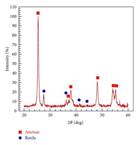 XRD Patterns Of TiO Nanoparticles Download Scientific Diagram