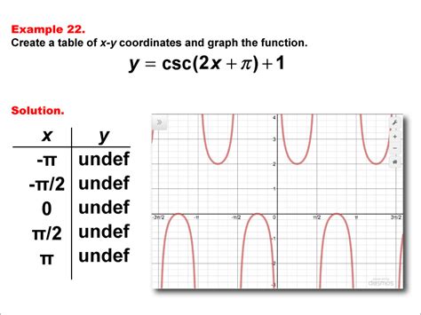 math example trig concepts cosecant functions in tabular and graph