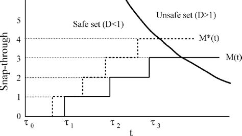 Counting Function And Safe Set Download Scientific Diagram