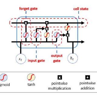 Three Gates Mechanism In An LSTM Cell Download Scientific Diagram