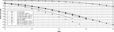 Figure 1 From Fast And Scalable Soft Decision Decoding Of Linear Block