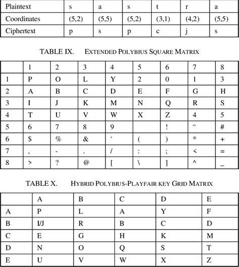 Table X From A Novel ASCII Code Based Polybius Square Alphabet Sequencer As Enhanced