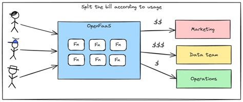 Bill Your Users For Their Usage With Chargeback For Openfaas Openfaas Serverless Functions