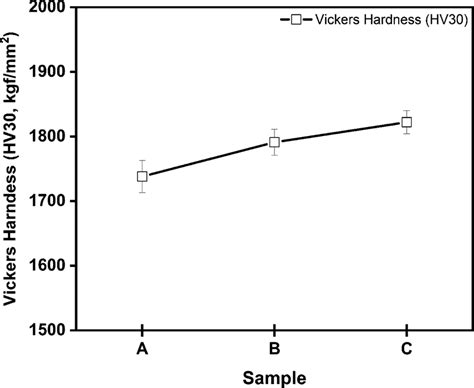 vickers hardness result of hf ta ti zr nb c high entropy carbide