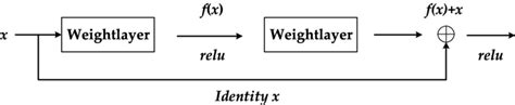The Structure Of The Residual Network Module Download Scientific Diagram