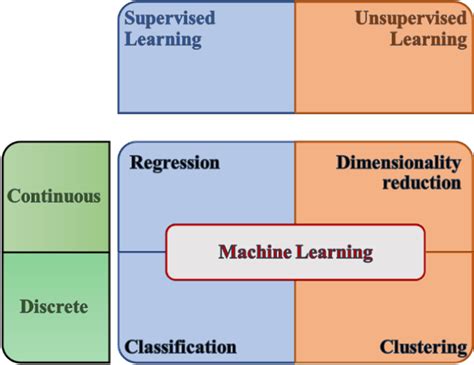 machine learning approaches and characterization download scientific