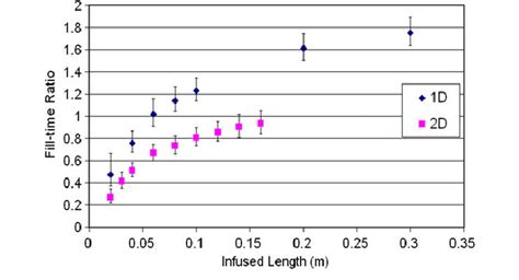 rtm vs vi fill times ratios calculated as a function of flow