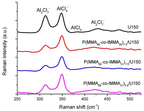 Chloroaluminate Gel Electrolytes Prepared With Copolymers Based On