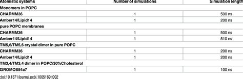 Overview Over All Performed Atomistic Simulations Download Scientific Diagram