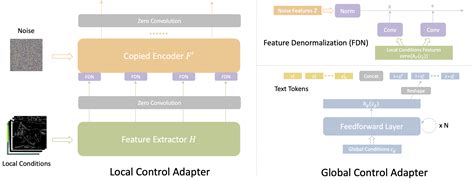 Uni Controlnet All In One Control To Text To Image Diffusion Models